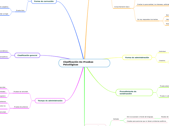 Clasificación De Pruebas Psicológicas - Mind Map